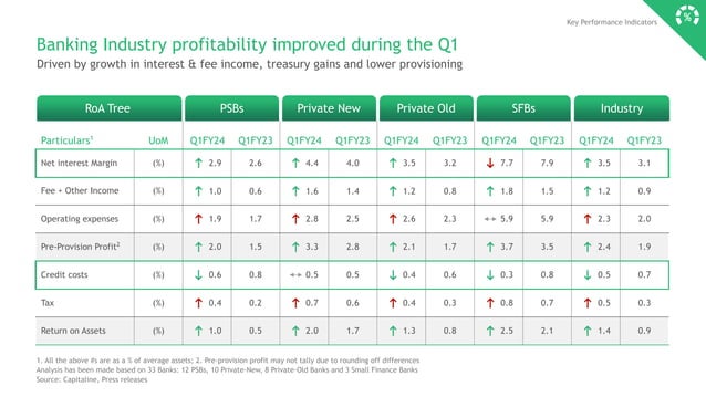 Banking PPT of PSB Bank of India with P&S | PPT