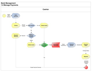 Bank process flows | PDF