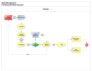 Bank process flows | PDF