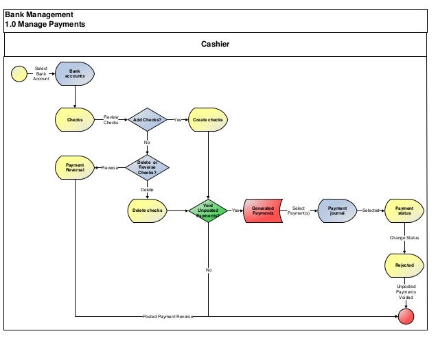 Bank process flows