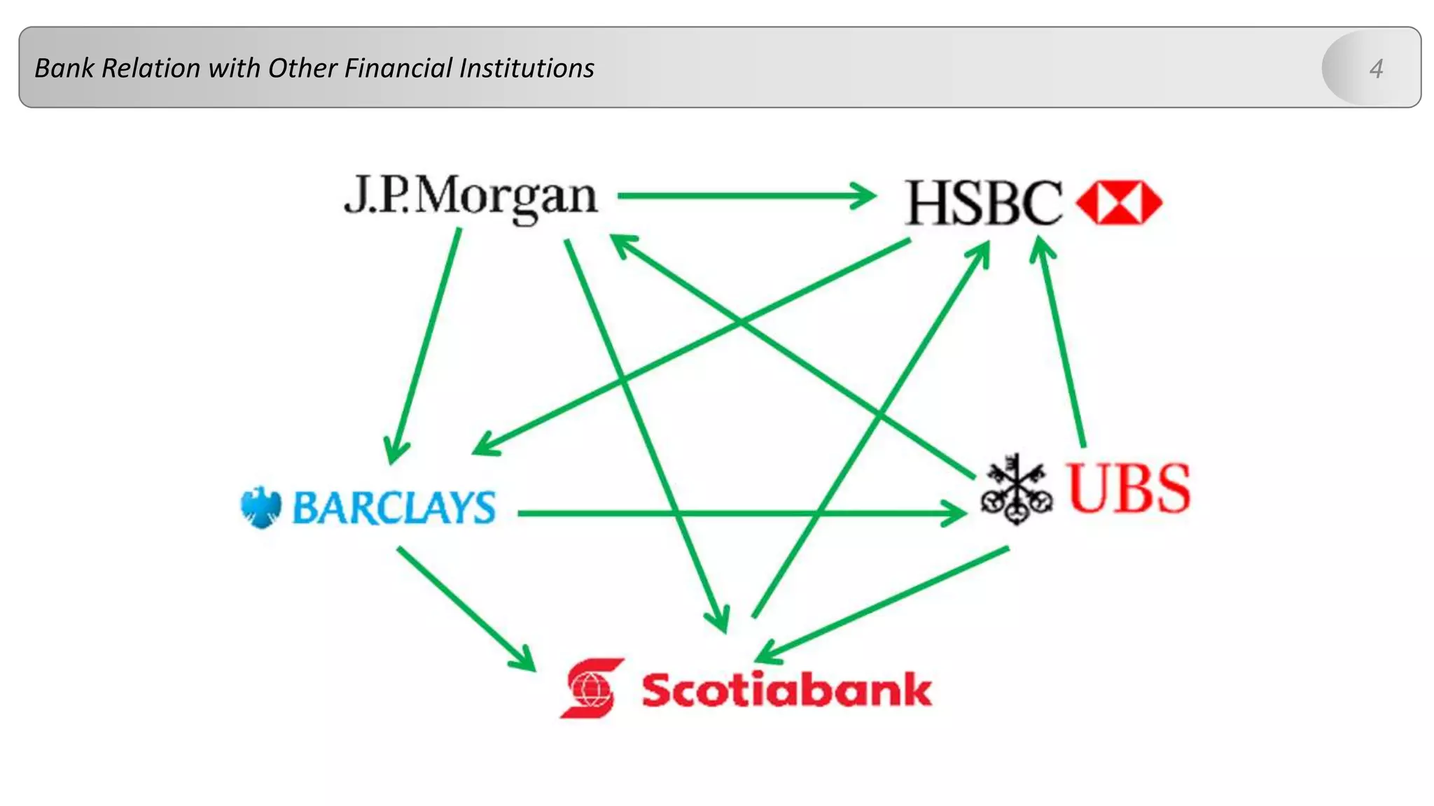 Bank relation with other institutions | PPT
