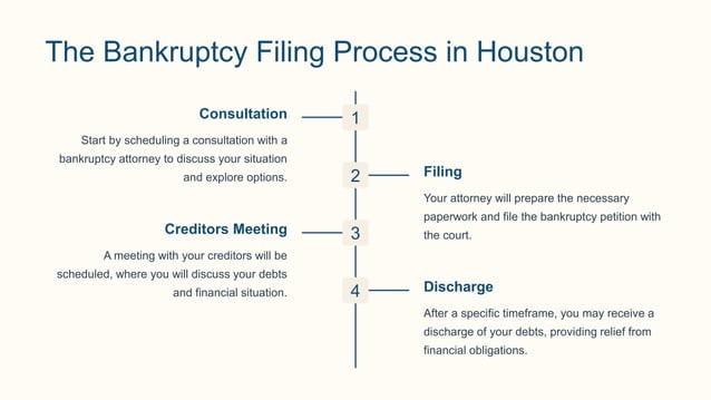 Bankruptcy Guide in Houston Texas John Mark Cavitt | PPT