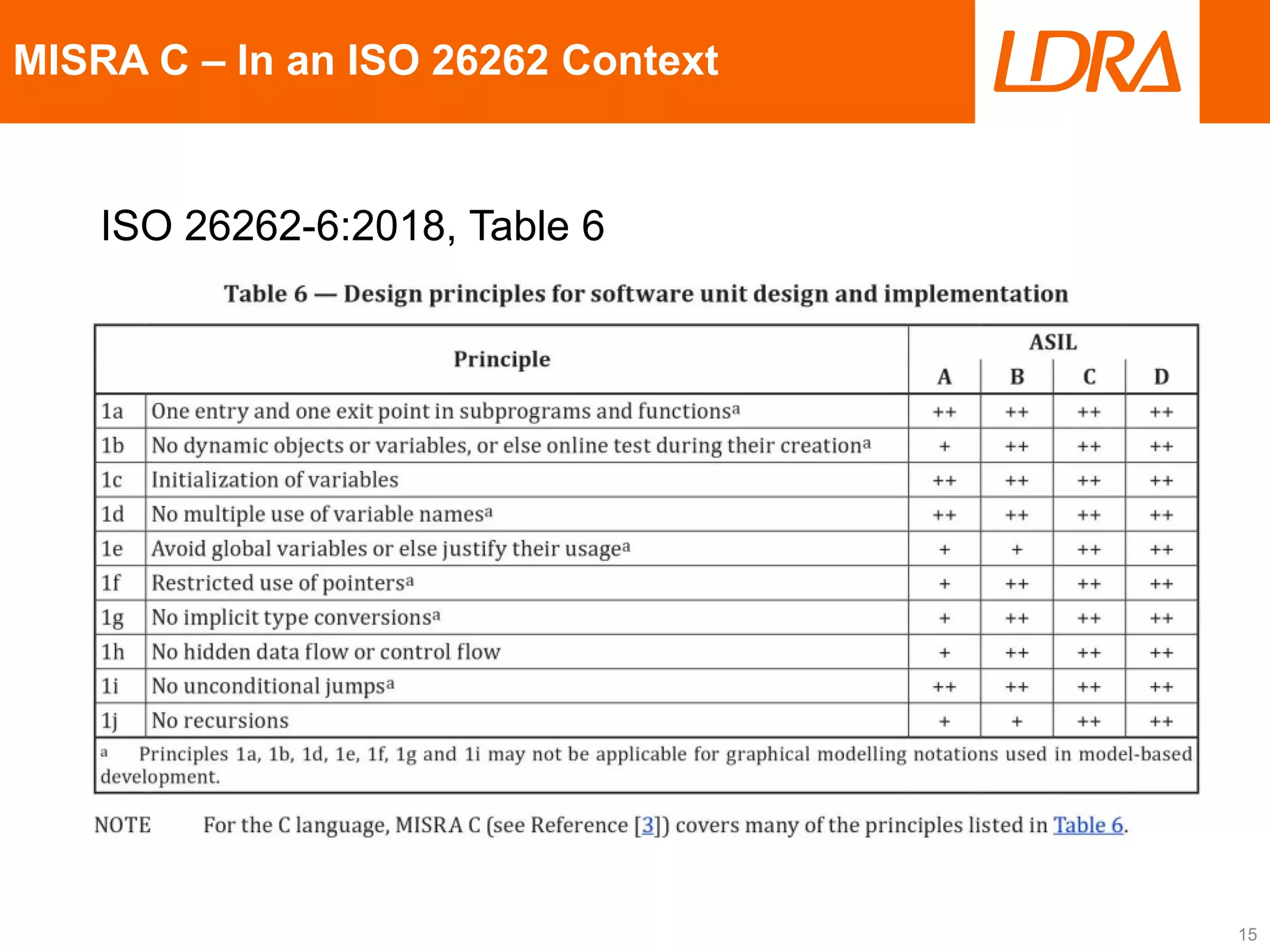 MISRA C in an ISO 26262 context | PDF