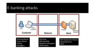 Banks and cybersecurity v2 | PPTX