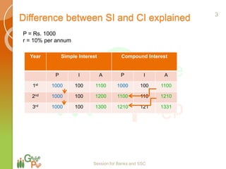 Banks and SSC Simple and Compound Interest | PPTX