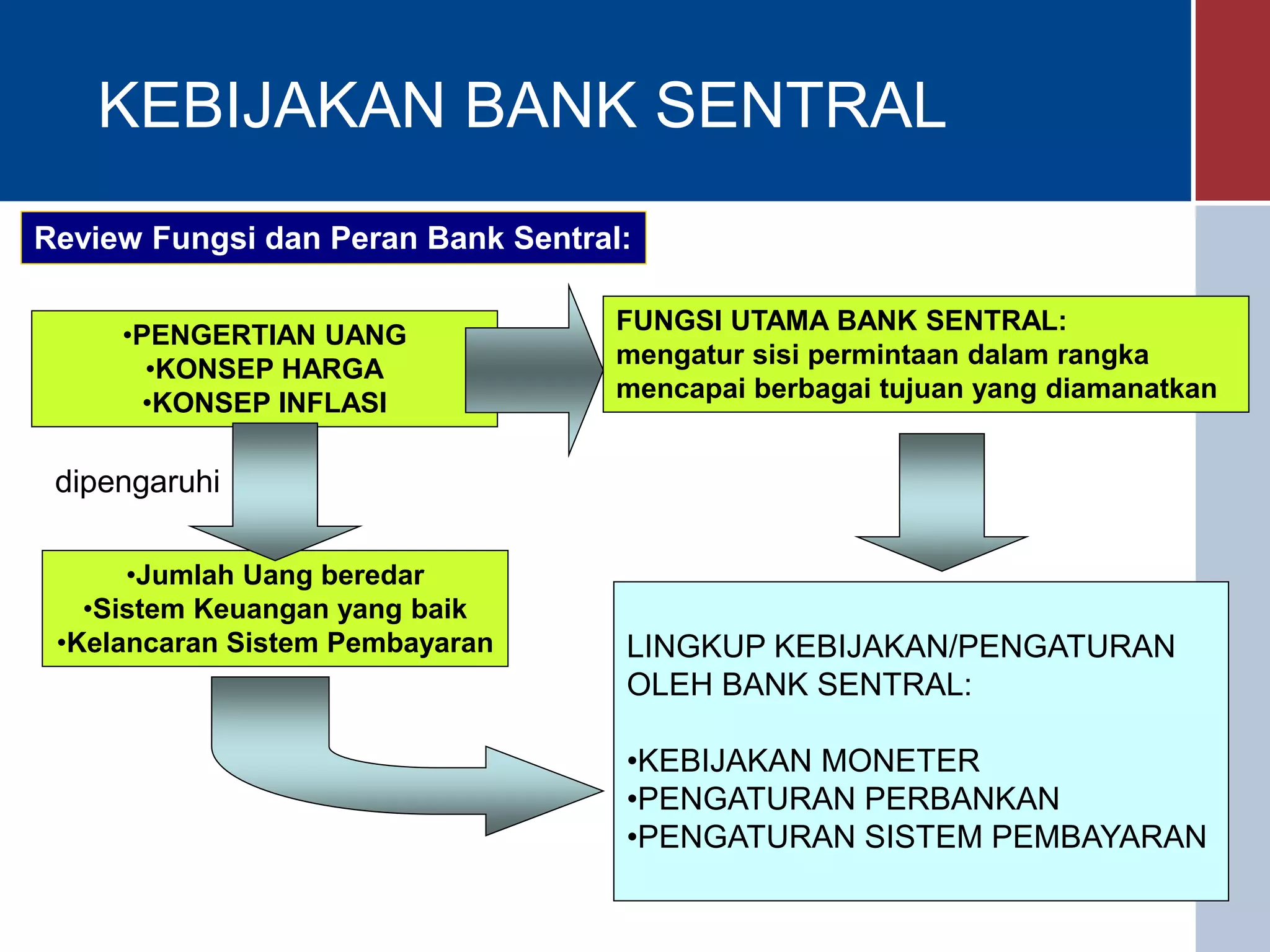 Sekilas Mengenal Bank Sentral dan Kebijakan Moneter Bank Indonesia | PPT