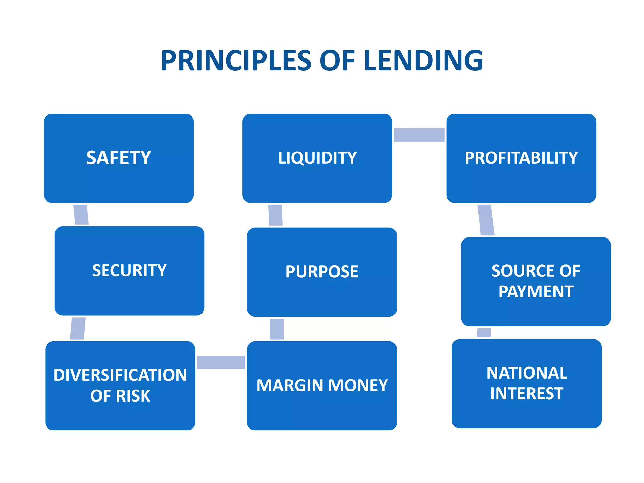 Banks Lending Principles Ppt2 Ppt