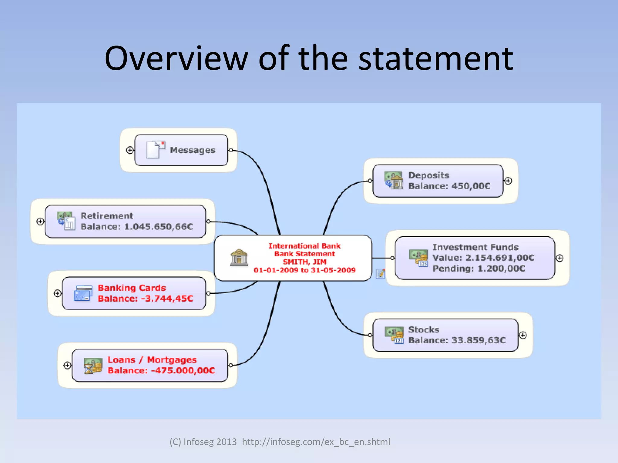 Bank Statements using Mind Mapping | PDF
