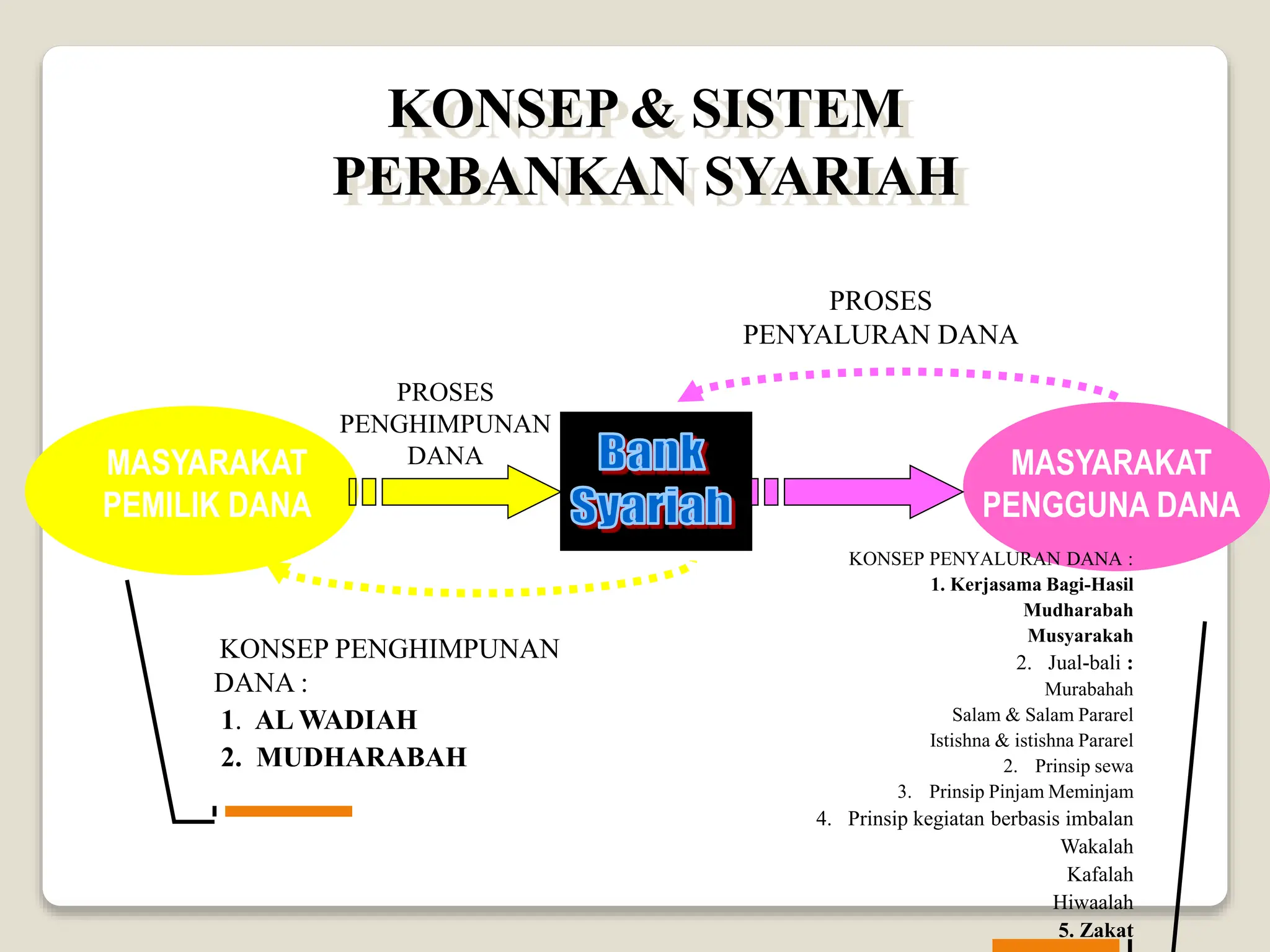 KONSEP & SISTEM PERBANKAN SYARIAH DI INDONESIA | PPT