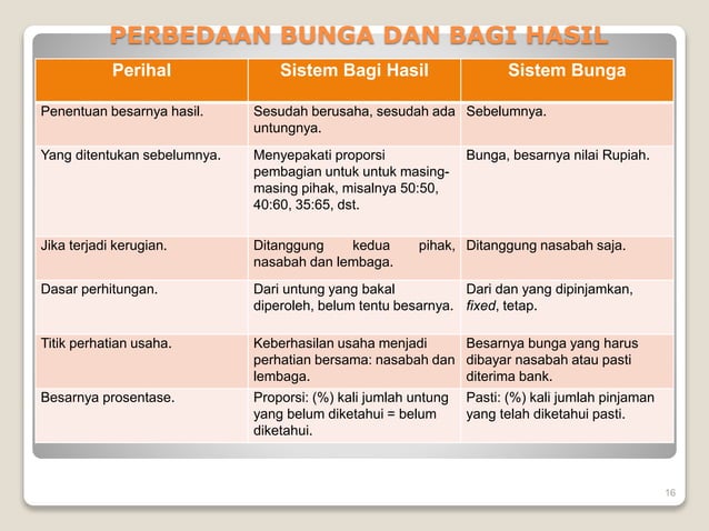 KONSEP & SISTEM PERBANKAN SYARIAH DI INDONESIA | PPT