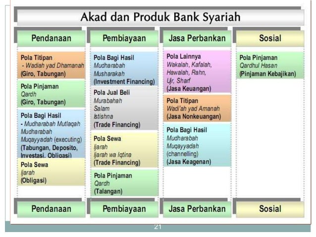 KONSEP & SISTEM PERBANKAN SYARIAH DI INDONESIA | PPT