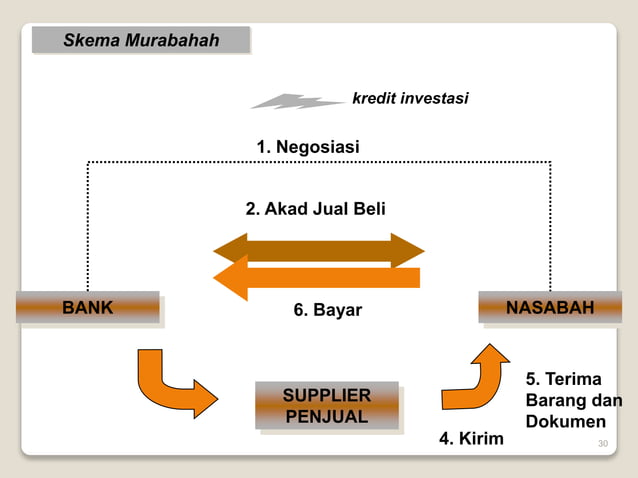 KONSEP & SISTEM PERBANKAN SYARIAH DI INDONESIA | PPT