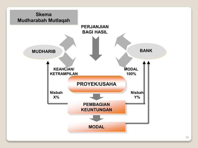 KONSEP & SISTEM PERBANKAN SYARIAH DI INDONESIA | PPT