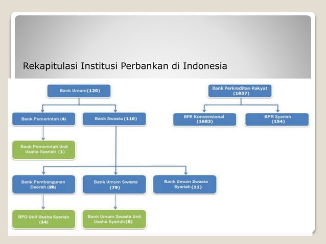 KONSEP & SISTEM PERBANKAN SYARIAH DI INDONESIA | PPT