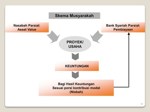 KONSEP & SISTEM PERBANKAN SYARIAH DI INDONESIA | PPT