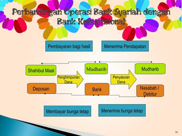 Bank syariah (strategi) | PPT