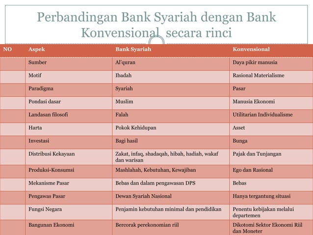Bank syari’ah vs bank konvensional | PPT