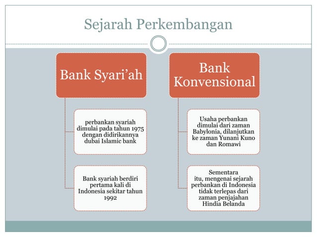 Bank syari’ah vs bank konvensional | PPT