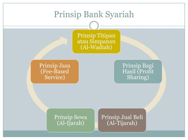 Bank syari’ah vs bank konvensional | PPTX