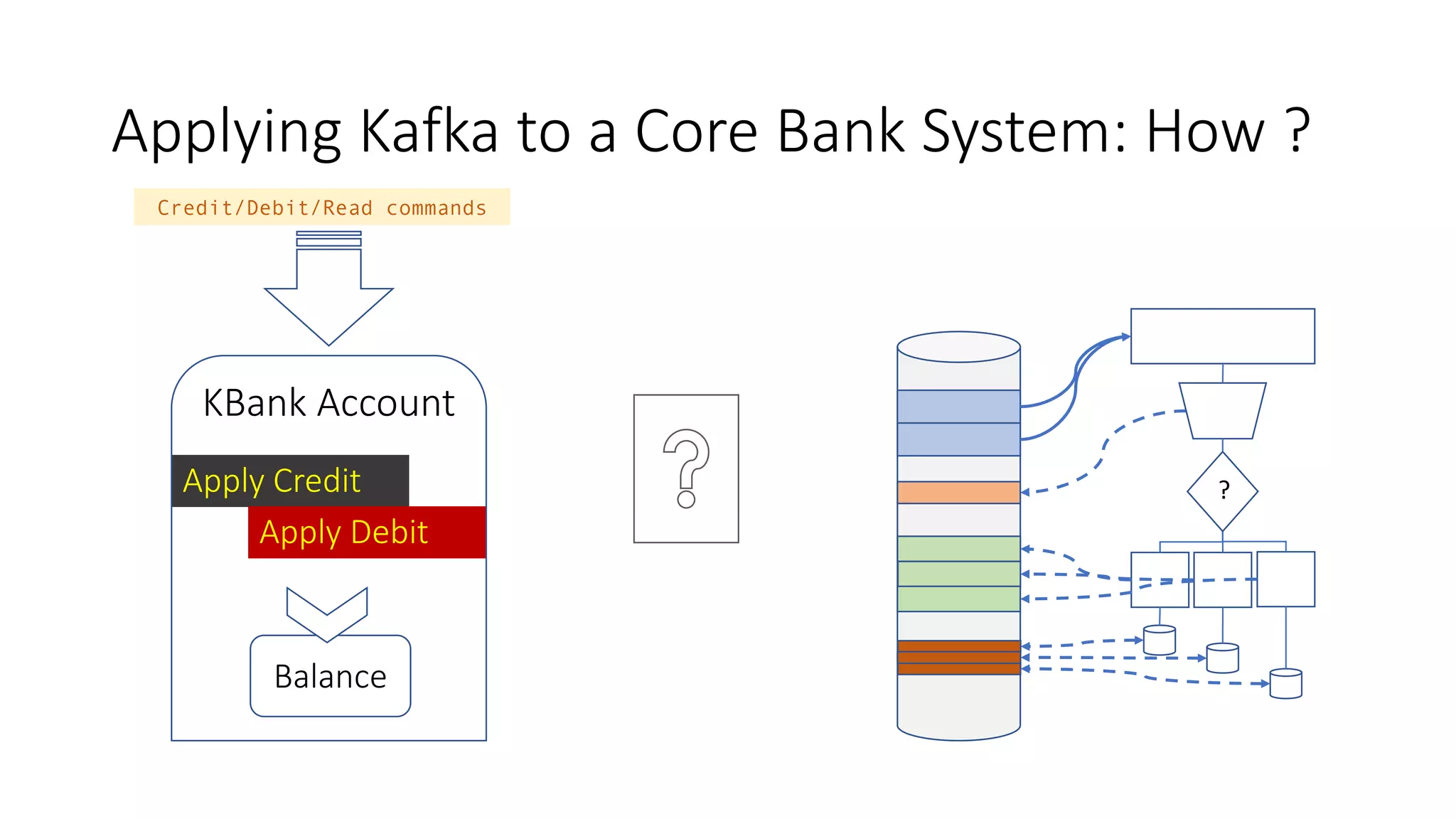 Core Banking System on Apache Kafka | PDF