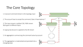 Core Banking System on Apache Kafka | PDF