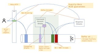 Core Banking System on Apache Kafka | PDF