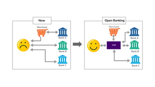 Open Banking - The Digital Transformation Opportunity in Disguise | PPTX
