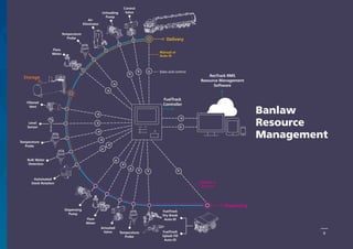 Fuel Management Systems – Liquid Resource Solutions | PDF