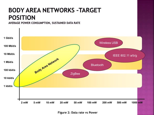 Wireless Body Area Network | PPT