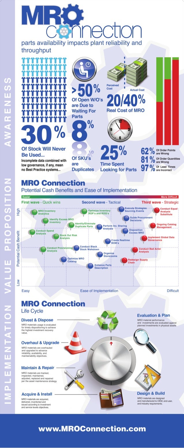 MRO Lifecycle Management with MRO Connection