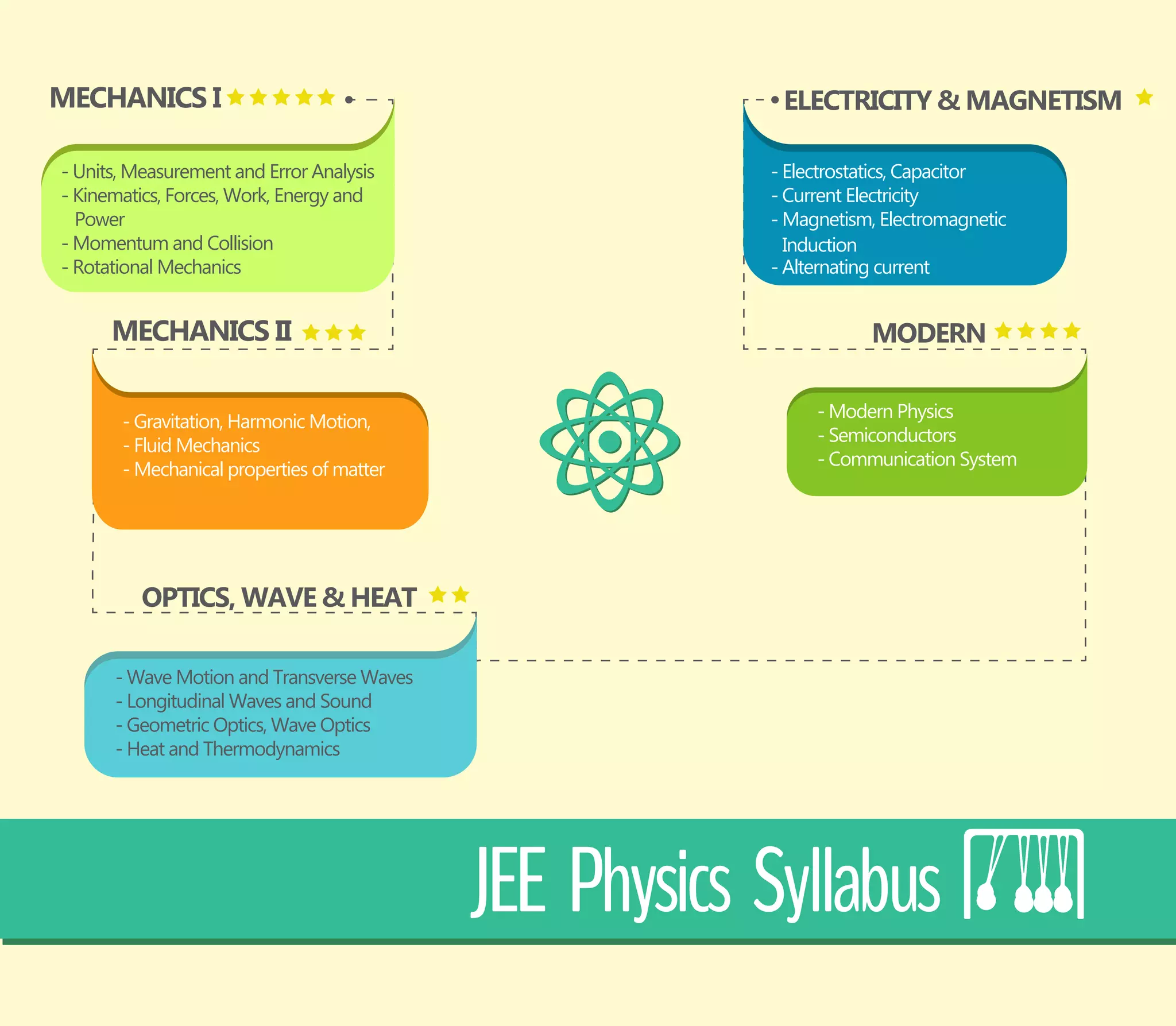 IIT JEE Physics Syllabus | PDF | Physics | Science