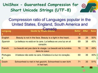 Unishox - Guaranteed compression for Strings | PPT