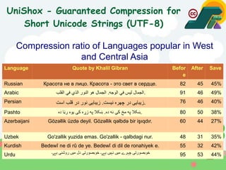 Unishox - Guaranteed compression for Strings | PPT