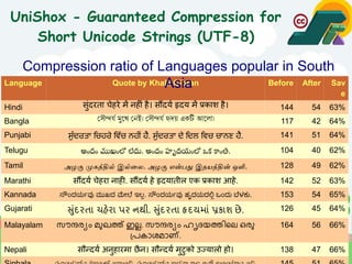 Unishox - Guaranteed compression for Strings | PPT