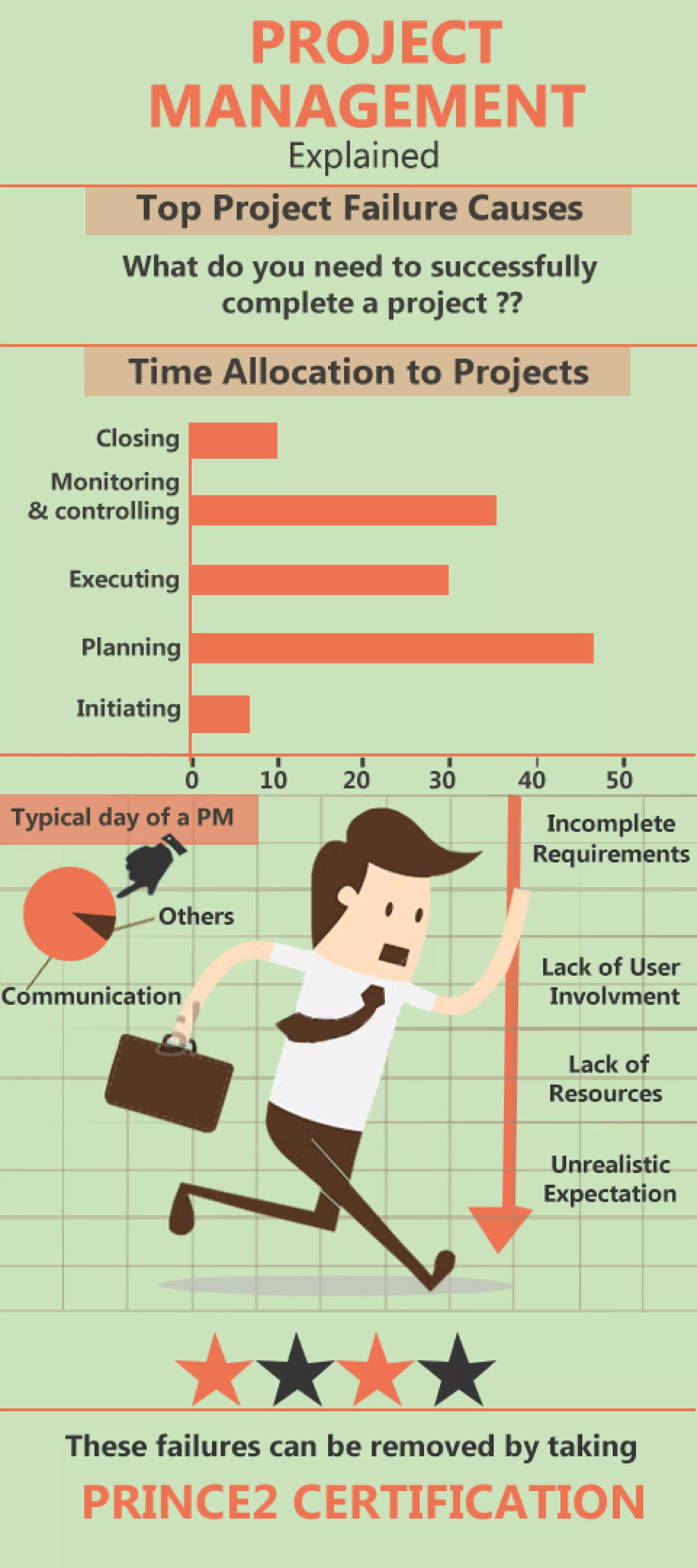 How to get rid of Project Management Failures?? | PDF