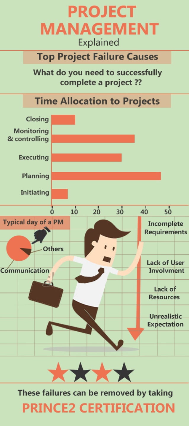 How to get rid of Project Management Failures?? | PDF