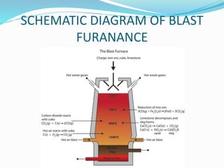 Mini Blast Furnace (MBF) also known as fernance | PPTX