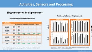 On the Development of A Real-Time Multi-Sensor Activity Recognition System | PPTX | Computer ...