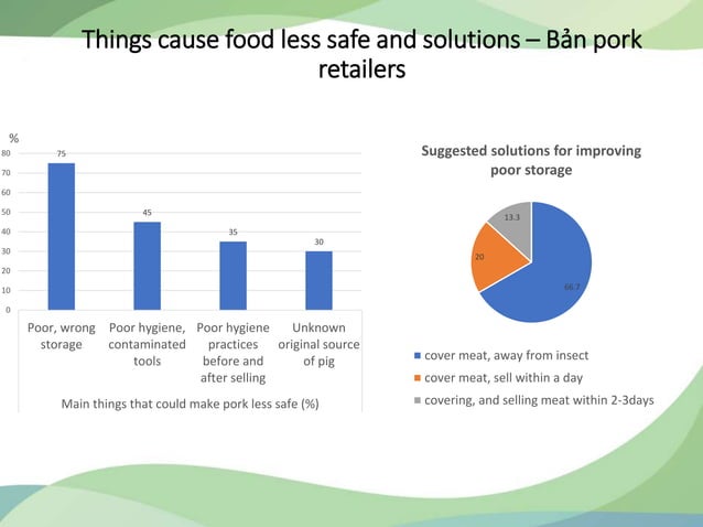 Awareness of food safety along Ban pork value chain in Hoa Binh, a ...