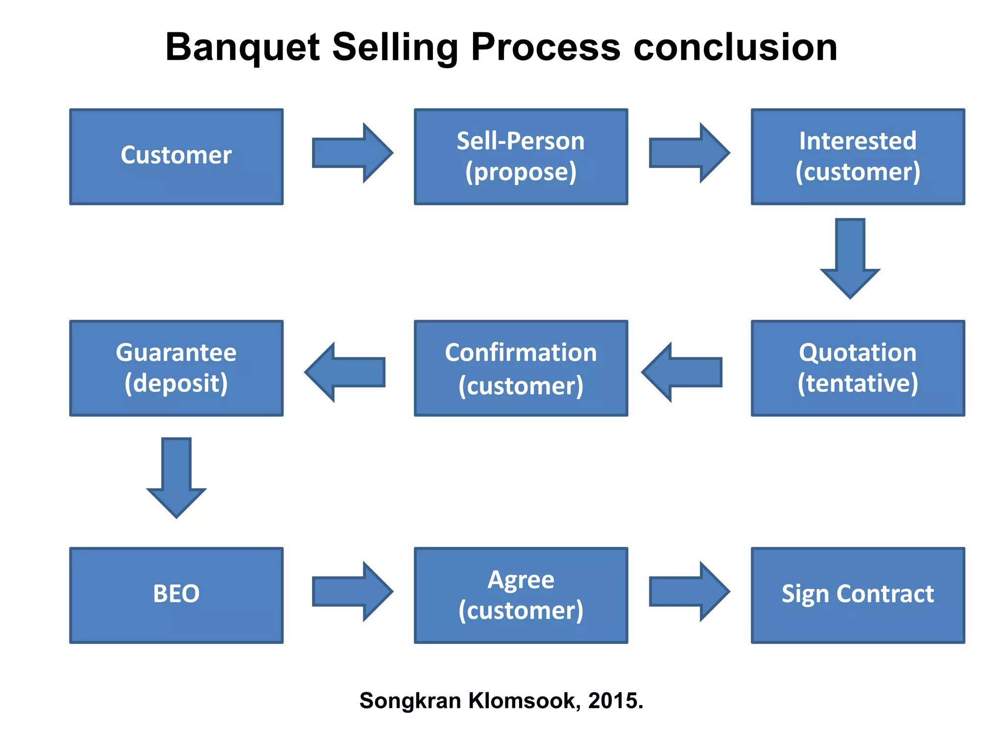 Banquet & catering sales | PDF