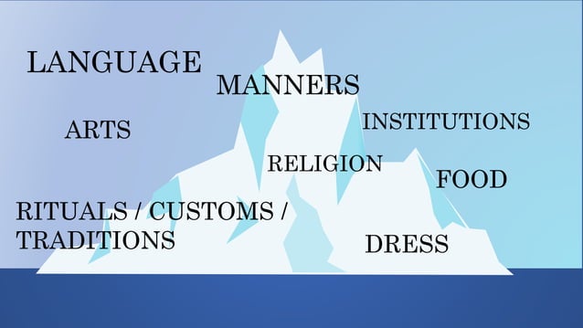 The-cultural-iceberg.pptx | Religion & Spirituality