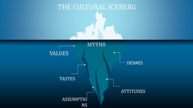 The-cultural-iceberg.pptx | Religion & Spirituality