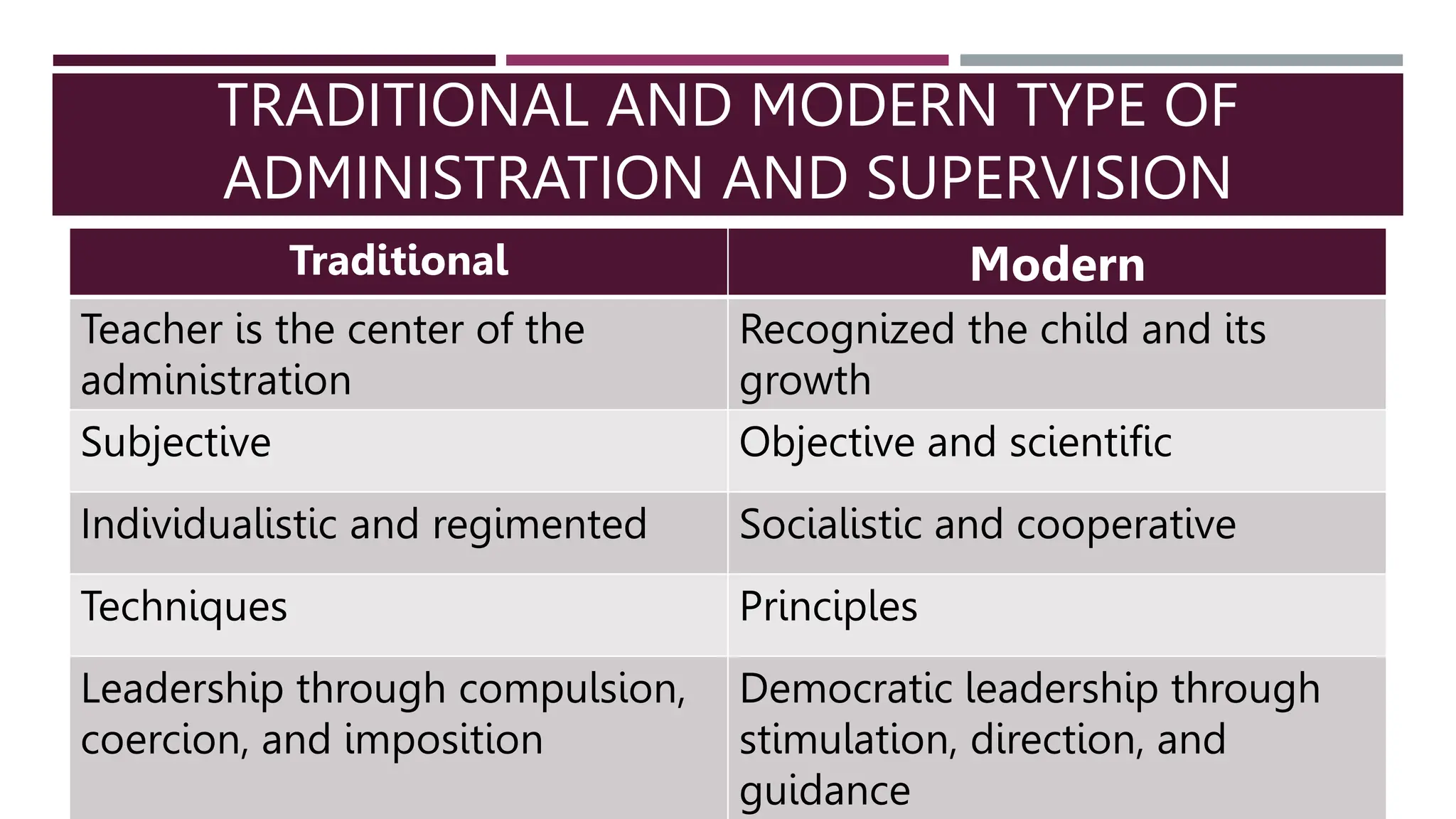 TRADITIONAL AND MODERN CONCEPTS OF ADMINISTRATION AND SUPERVISION.pptx