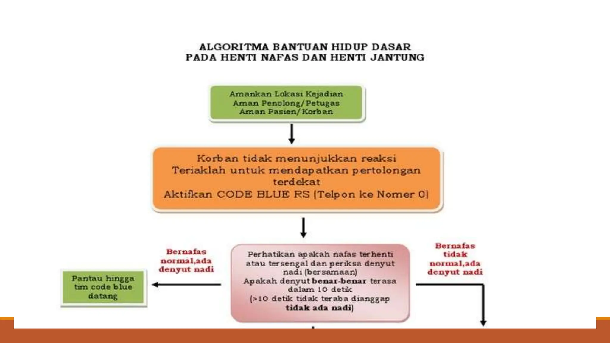 BANTUAN HIDUP DASAR BAGI ORANG AWAM .pptx