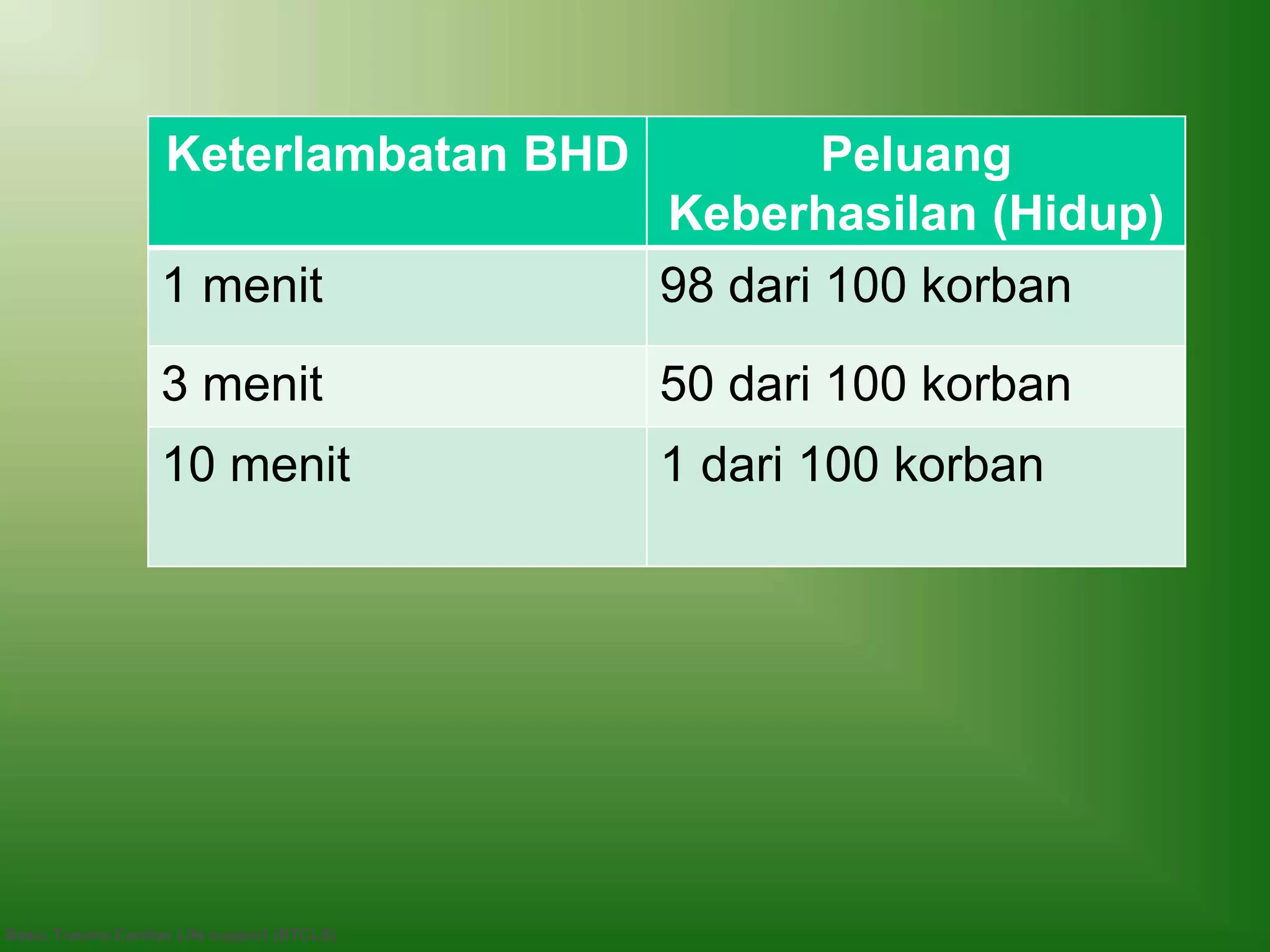Bantuan Hidup Dasar (BHD).pptx