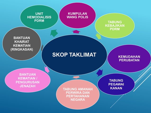 BANTUAN PDRM TAHUN 2022.ppt