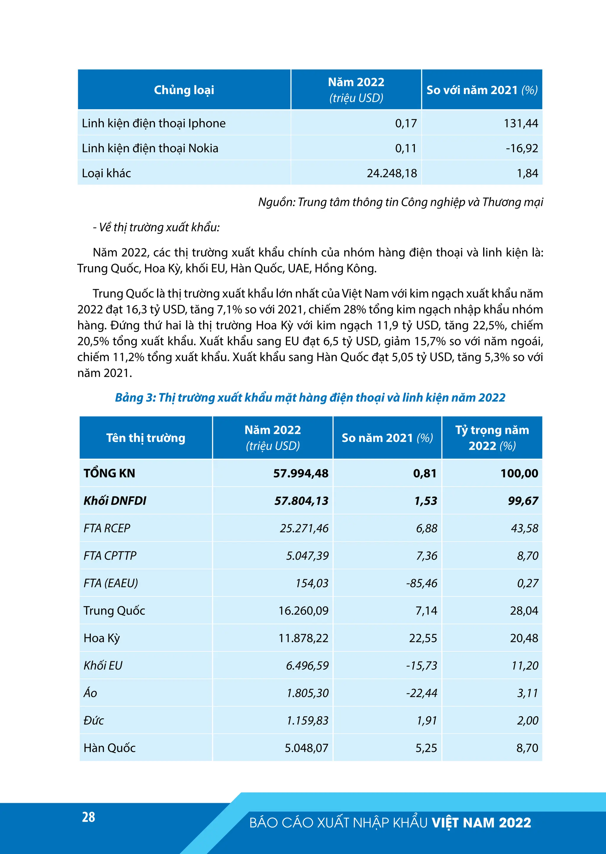 bao-cao-xuat-nhap-khau-viet-nam-nam-2022.pdf