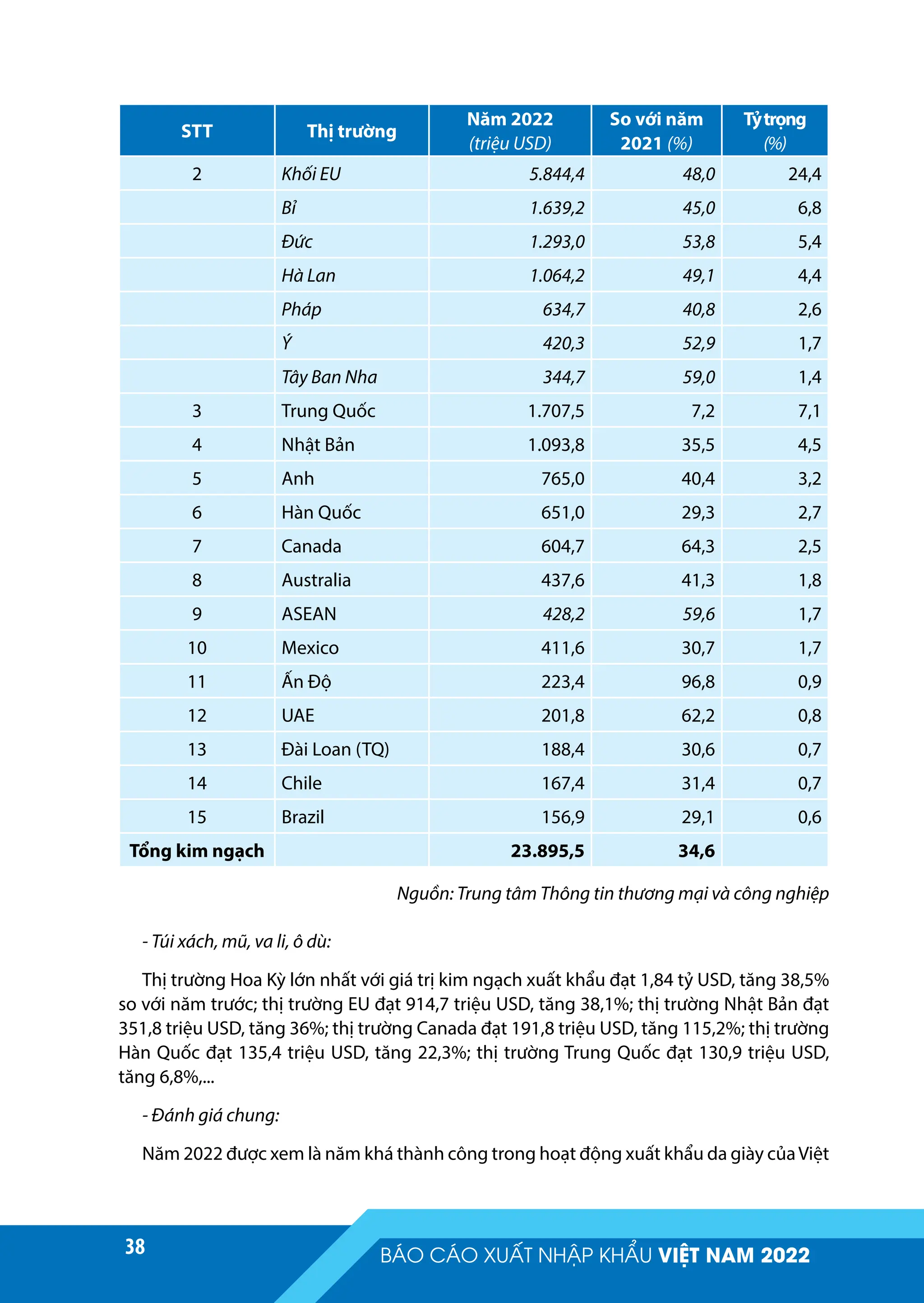bao-cao-xuat-nhap-khau-viet-nam-nam-2022.pdf