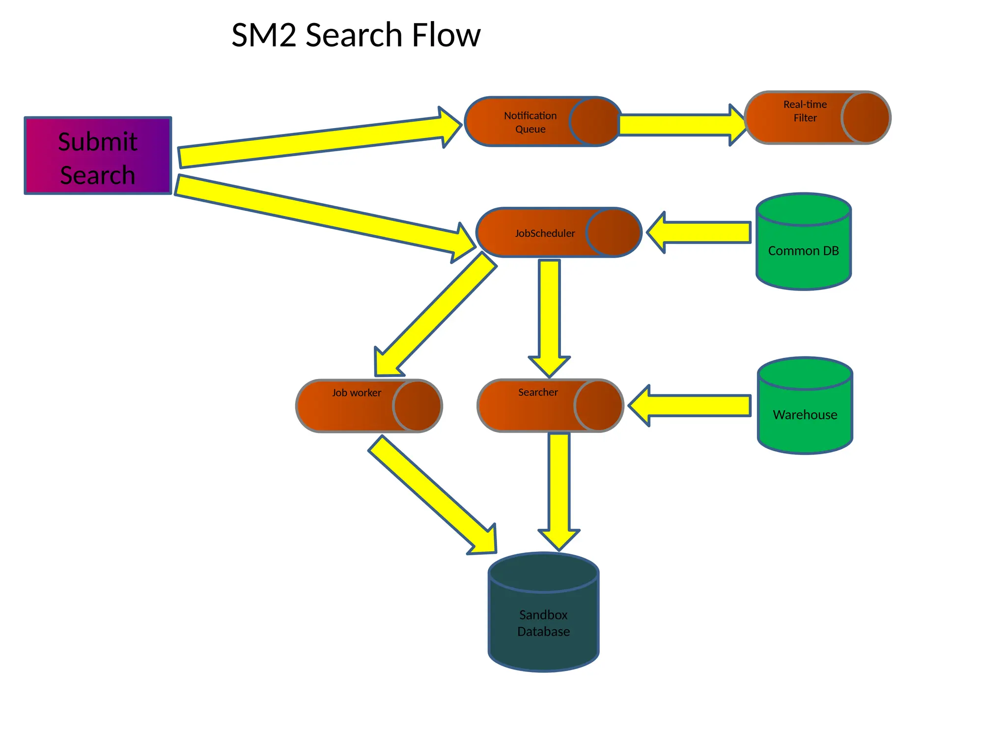 present topic and idea for the system diagram | PPT