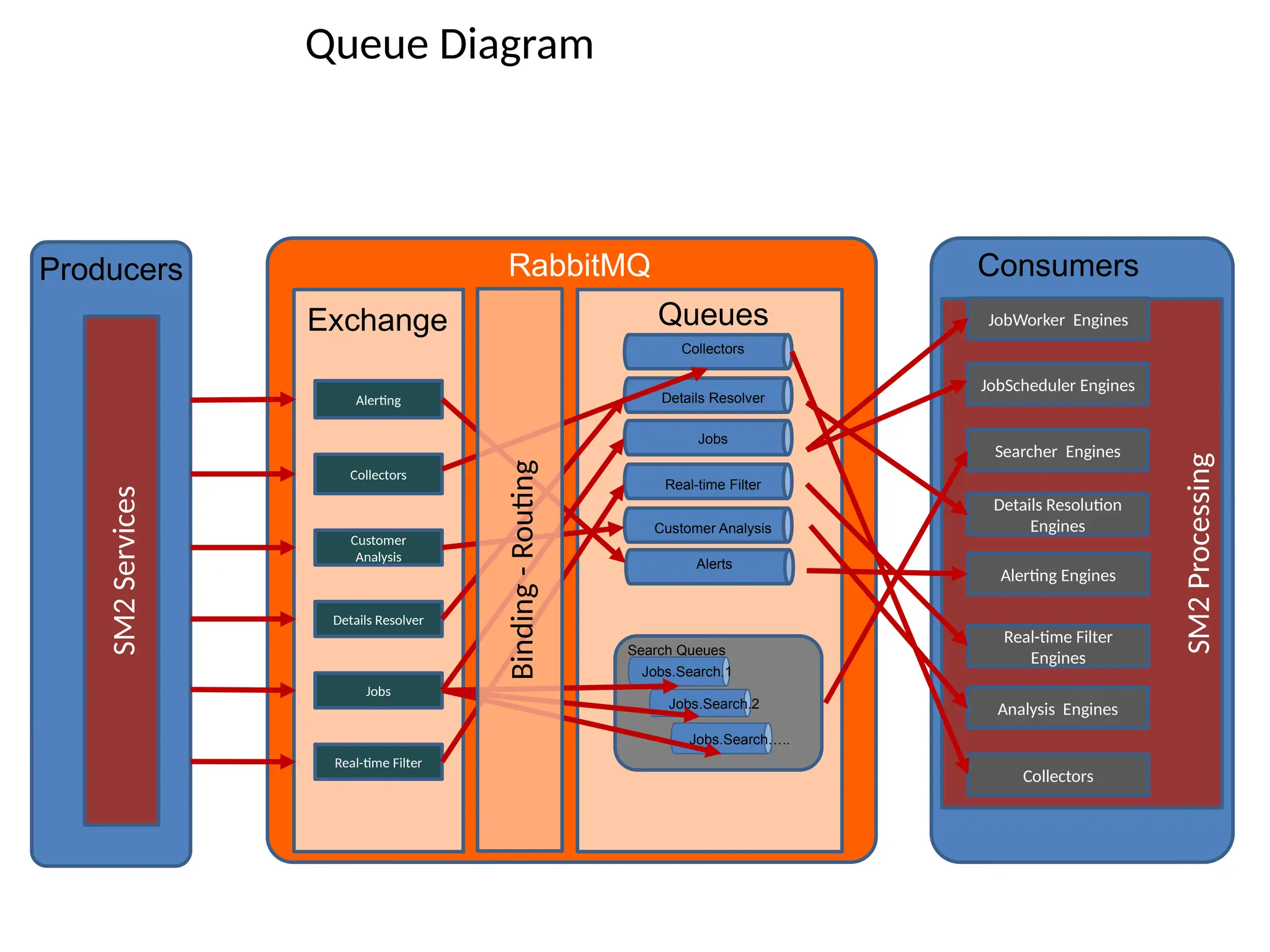 present topic and idea for the system diagram | PPT